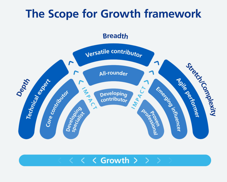 Scope for Growth – Leadership Academy